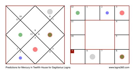 Lagna360 Predictions For Mercury In Twelfth House For Sagittarius Lagna