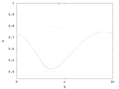 Sections Of Map 38 Of The 4 Orbits Starting With Initial Conditions
