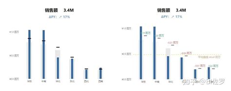 Powerbi 进阶：8 种高级可视化图表 知乎