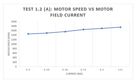 solved dc shunt motor experiment i need a quick analysis
