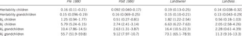 Quantitative Genetic Parameters For Two Fitness Measures Download Table