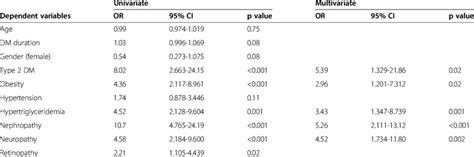 Univariate And Multivariate Logistic Regression Analysis For Detecting