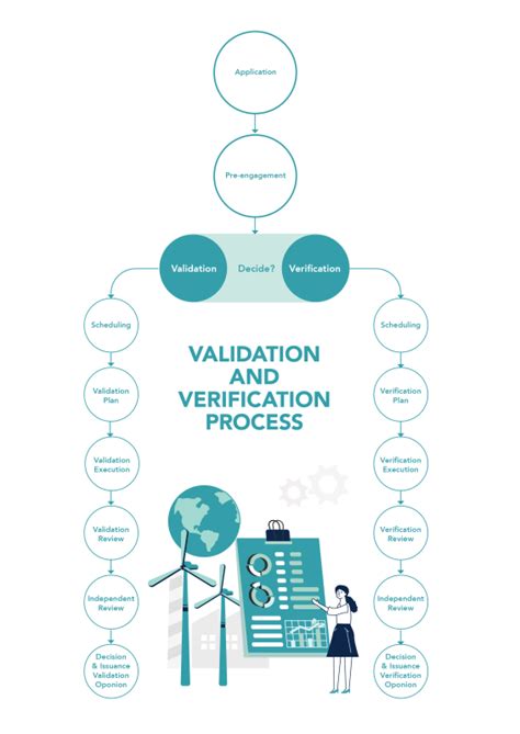 Verification And Validation Cbqa Global