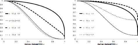 Figure 3 From Three Parameter Elliptical Aperture Distributions For Sum And Difference Antenna