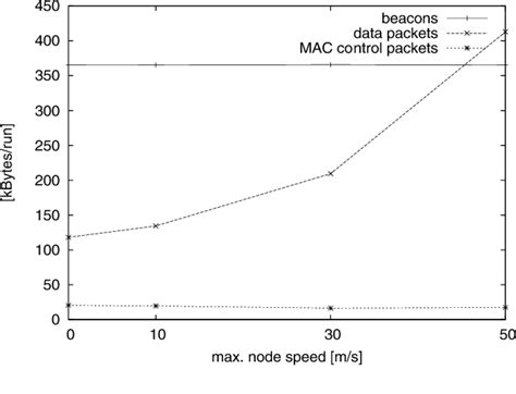 Figure 5 From A Novel Forwarding Paradigm For Position Based Routing
