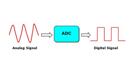 Analogno Digitalni Konvertor A D Konvertor Automatika Rs