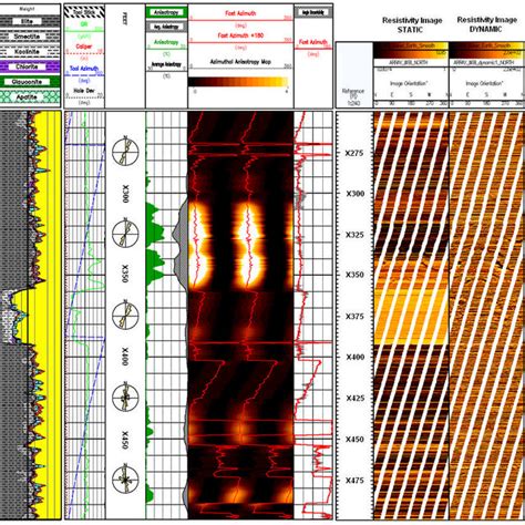 Mineralogy Volumes Azimuthal Crossed Dipole Shear Wave Anisotropy And Download Scientific