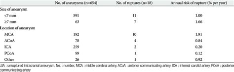 Annual Uia Rupture Risks Of Not Treated Group According To Size And Download Table