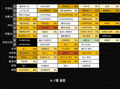 던전앤파이터 No1 커뮤니티 던전앤파이터 게임조선 잡담 6~7월 밸패 통합본