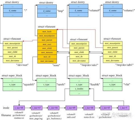 一篇搞懂linux内核源码分析 虚拟文件系统vfslinux Kernel Fget Csdn博客