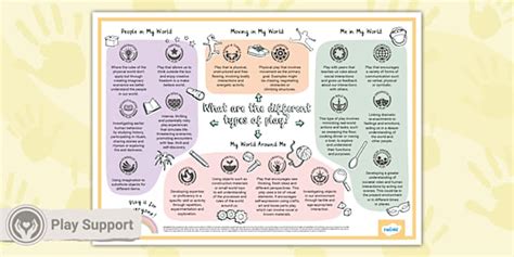 Types Of Play Poster Twinkl Resources Teacher Made