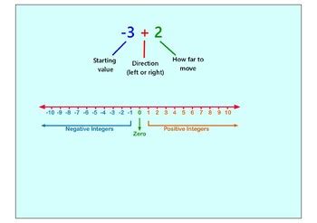 Negative Number Operations GCSE Maths PowerPoint Lesson By GenMaths