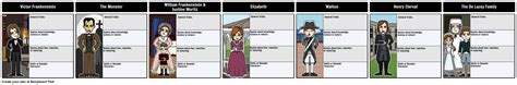 Victor Frankenstein Character Traits Design Talk