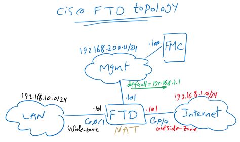 5 Cisco Ftd Application Control Policy Rayka Are You A Network Engineer