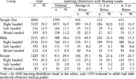 SEX AND HANDEDNESS VS READING GRADE IN LEARNING DISABILITIES Download Table