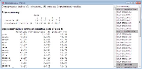 Information About The CA Axes And Most Contributive Terms On The