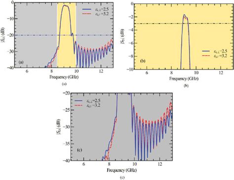 Colour Online A Simulated S 21 Of The Proposed Filtering Tunable