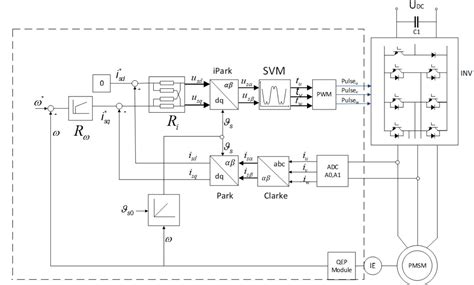 Block Diagram Of Field Oriented Control Algorithm For
