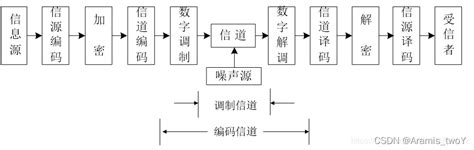 通信系统的组成通信系统由哪些部分组成csdn Csdn博客
