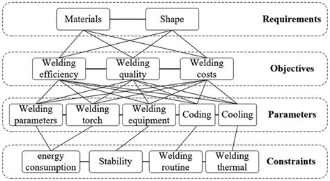 Hierarchy Of Welding Parameter Optimization For Biw Components Download Scientific Diagram