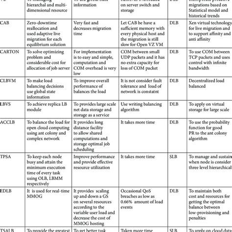 Comparison Of Various Load Balancing Algorithms Download Table