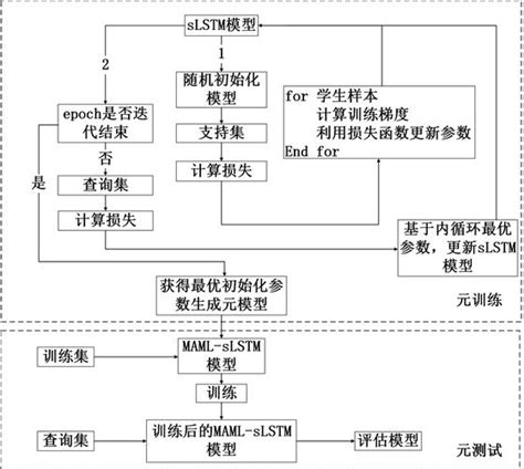 基于元学习的知识追踪方法、系统、介质、设备及产品