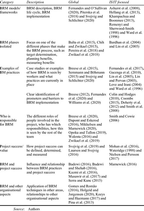 Categorisation Of Selected Papers Download Scientific Diagram