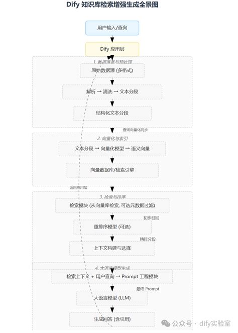 Dify 知识库深度剖析：从构建到高效应用dify元数据过滤 Csdn博客