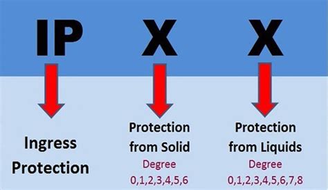 IP RATING Tingkat Ketahanan Alat Terhadap Lingkungan Catatan SURYAONE