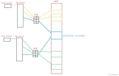 【linux】从零开始认识进程间通信 —— 管道 腾讯云开发者社区 腾讯云