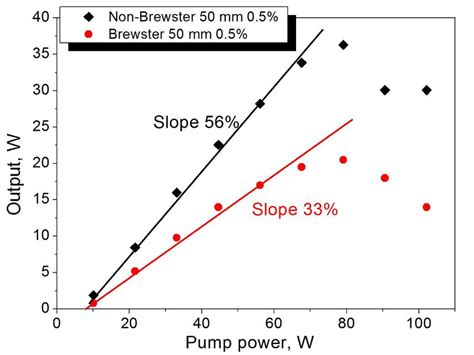 12 Dependence Of Cw Output On The Pump Power Deviation From Linear