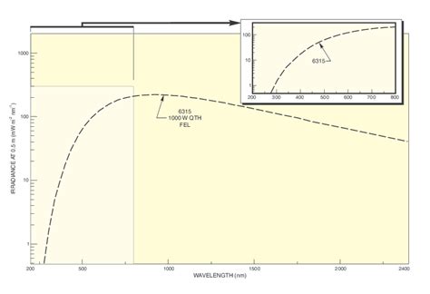Quartz Tungsten Halogen Lamps