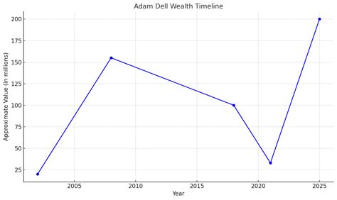 Adam Dell Net Worth 2025 Hushed Fintech Millionaire By The Background
