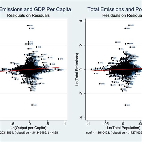 Partial Residual Plot From Column 1 In Table 1 Visual Inspection Of