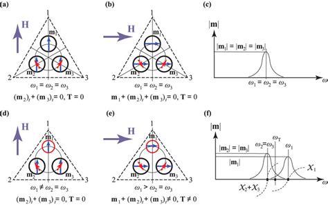 Schematic Illustration Of The Toroidal Dipole Excitation In A Trimer Download Scientific