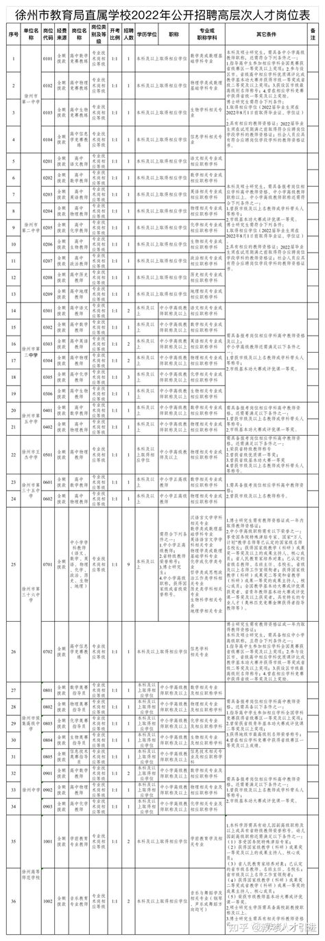 【江苏徐州】2022江苏徐州市教育局直属学校招聘高层次人才52人 知乎