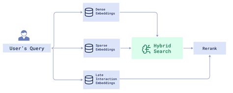 Reranking In Hybrid Search Qdrant