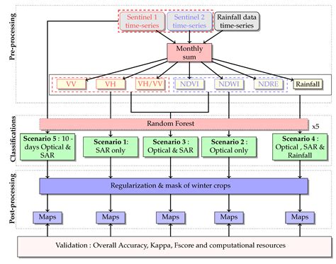 Detection Of Irrigated And Rainfed Crops In Temperate Areas Using