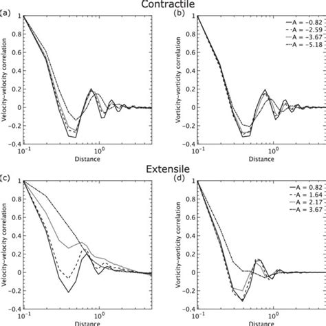Correlation Functions For A And B Contractile And C And D
