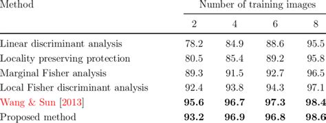 12 Average Face Recognition Accuracy On The Orl Database