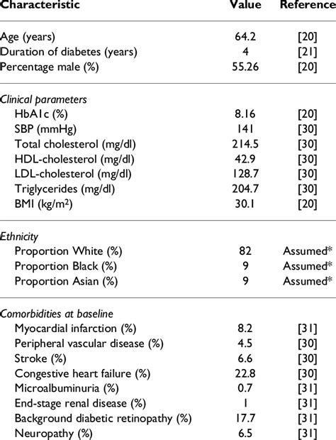 Simulation Cohort Baseline Characteristics Download Table
