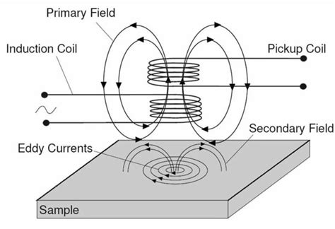 Eddy Current Testing At Rs 12000day In Pune Id 2854873767148