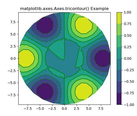 Matplotlibaxesaxestricontour In Python Geeksforgeeks