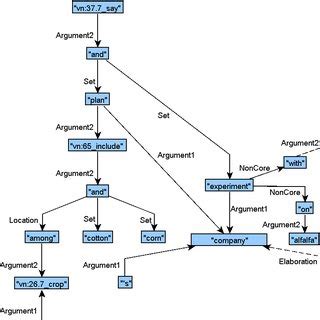 A Sample Subgraph Extracted From A Text Graph Download Scientific Diagram