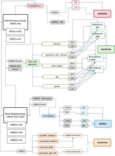 Re Assessing The Usability Metric For User Experience Umux Scale Jux
