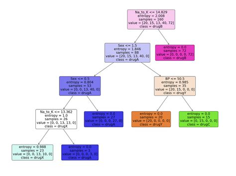 Building And Visualizing Decision Tree In Python By Nikhil Adithyan