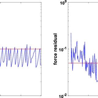 Evolutionary Curve Of Force Residual E Rb Using Bi ROM Method For
