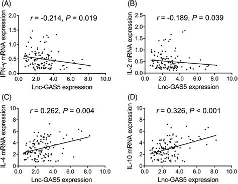 correlation of lnc‐gas5 expression with th1 and th2 cytokine expression