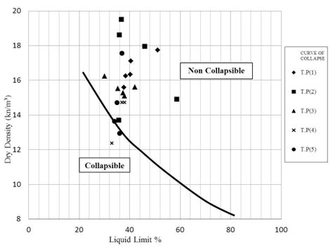 Relationship Between Dry Density Vs L L C P Download Scientific Diagram