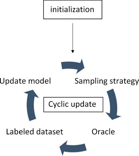 the process of active learning download scientific diagram